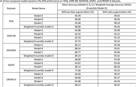 table 2 from an ensemble 1d cnn lstm gru model with data augmentation for speech emotion