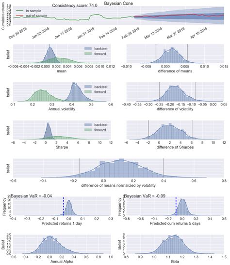 bayesian analysis pyfolio