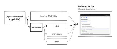 How To Render Jupyter Notebooks In Your Web React App Victor Dibia