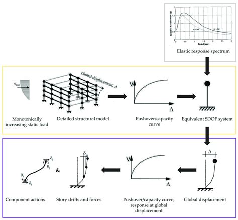 schematic representation of nonlinear static procedures and download scientific diagram