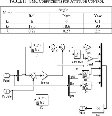 table ii from comparing and developing pid and sliding mode controllers for quadrotor semantic