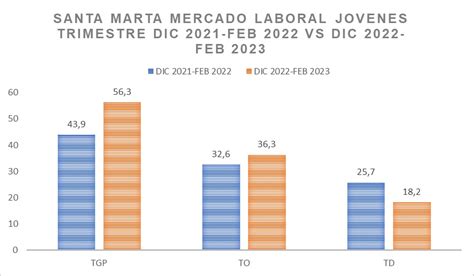 Santa Marta Registra Baja En La Tasa De Desempleo Para Hombres Mujeres