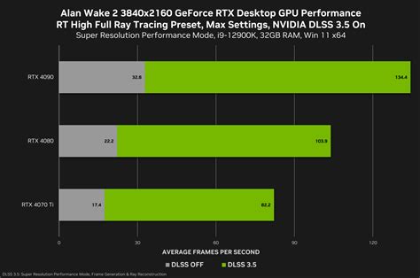 NVIDIA Reveals Alan Wake 2 Game Performance 4K 120 FPS With GeForce