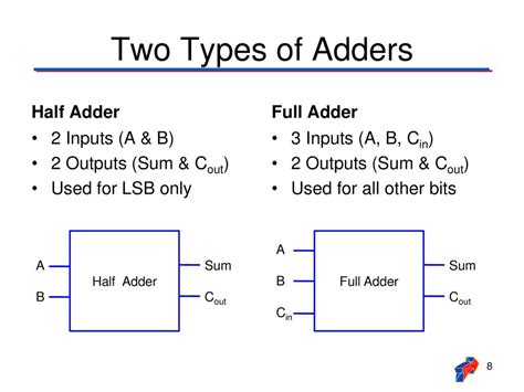 xor xnor and binary adders ppt download