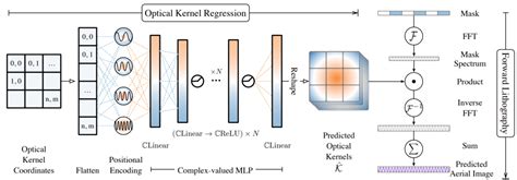 physics informed optical kernel regression using complex valued neural fields research