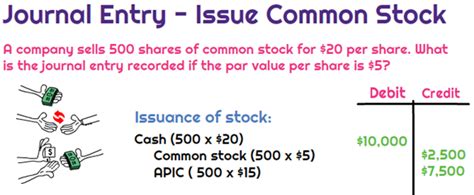 What Is The Journal Entry To Record The Issuance Of Common Stock