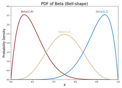 beta distribution — intuition examples and derivation by ms aerin towards data science
