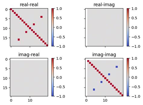 python understanding redundant values in fast fourier transform in higher dimensions