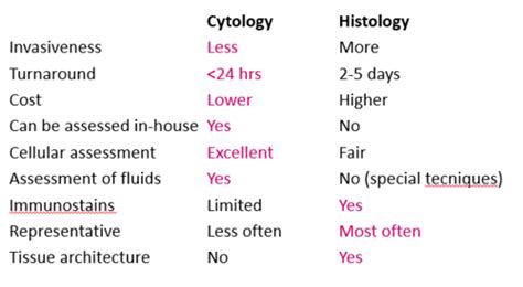 Cytology And Fluid Analysis Flashcards Quizlet