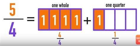 how to convert improper fractions to mixed numbers explained — mashup math