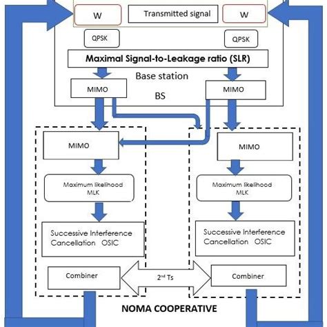 pdf power allocation in cooperative noma mu mimo beamforming based on maximal slr precoding for 5g