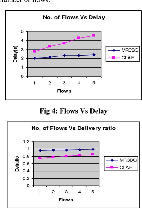 figure 4 from multipath routing protocol using cross layer based qos metrics for ieee 802 11e