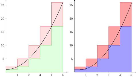 [tex latex] placing coloured rectangles on a plot using points from the plot riemann sums