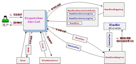how is the process of springmvc request handled code world
