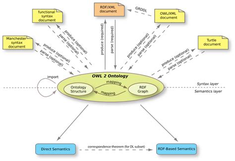 owl 2 web ontology language document overview second edition