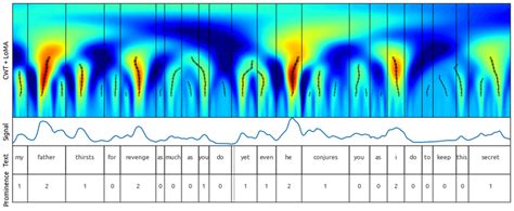 continuous wavelet transform annotation method download scientific diagram