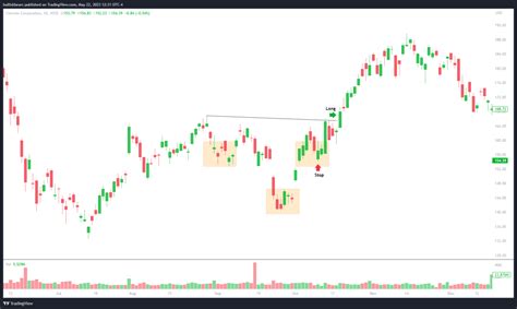 What Are Inverse Head And Shoulders Patterns When Trading