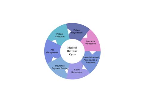 What Is A Revenue Cycle Flowchart How To Create Them Effortlessly
