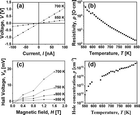 A Ohmic Iv Characteristics At K And K B Resistivity Versus