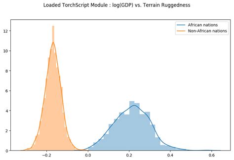 bayesian regression introduction part 1 — pyro tutorials 1 8 1 documentation