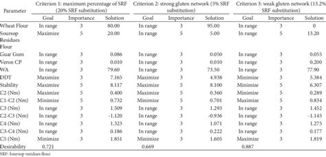 results from the desirability function approach download scientific diagram