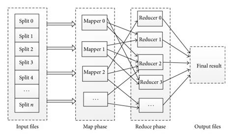 mapreduce workflow map and reduce download scientific diagram
