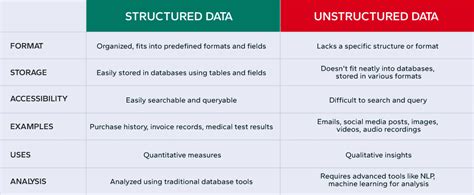 structured vs unstructured data differences examples and uses