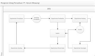 My Blog Pengertian Dan Perbedaan Data Flow Diagram DFD Dengan