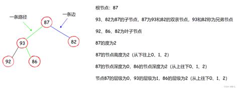 【数据结构篇c 实现】 树 c 树 csdn博客