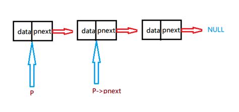 【数据结构】单链表 singly linked list andand 静态链表 static list 腾讯云开发者社区 腾讯云
