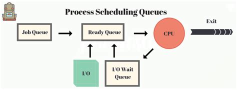 Process Scheduling In Operating System OS PREP INSTA