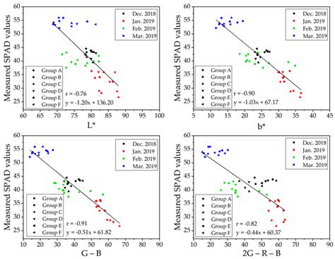Relationships Between Measured SPAD Values And UAV Images With