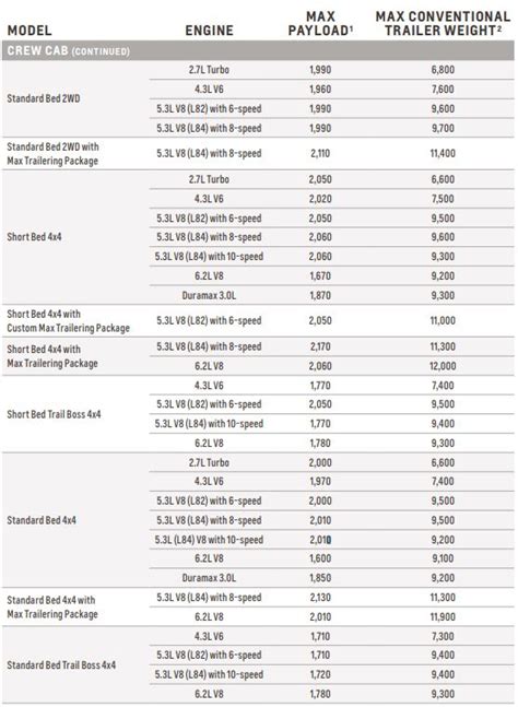 2022 Chevy Silverado 1500 Payload Capacity