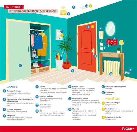 Location appartement tableau électrique Maison Travaux