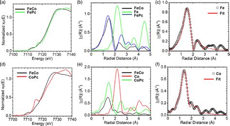Ac Fe And Df Co Kedge XANES Spectra Fit Of The Rspace EXAFS And