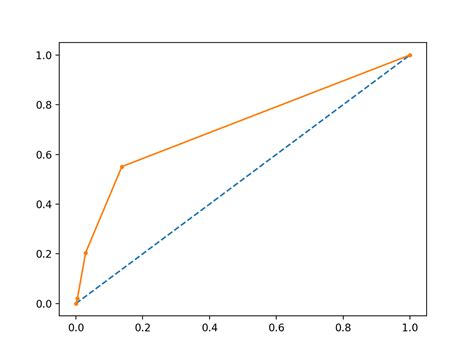 how and when to use roc curves and precision recall curves for classification in python