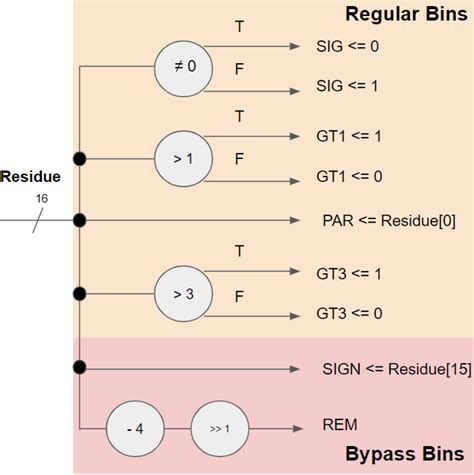 figure 2 from statistical analysis of vvc residual and entropy coding aiming efficient hardware