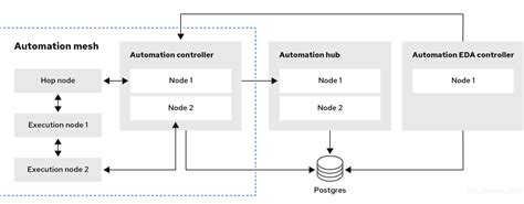 Chapter Red Hat Ansible Automation Platform Architecture Red Hat