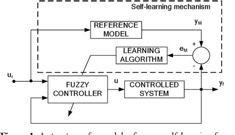 figure 1 from sensitivity based self learning fuzzy logic controller as a plc super block