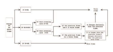 voice activity detection process download scientific diagram
