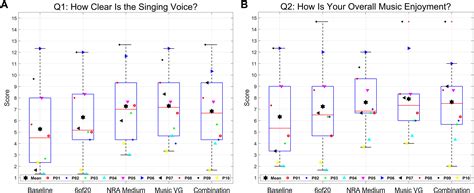 optimization of sound coding strategies to make singing music more accessible for cochlear