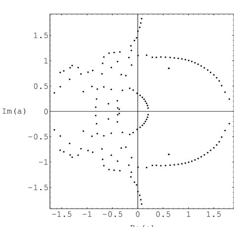 ct zeros of z for the q 3 potts model on the triangular lattice download scientific diagram