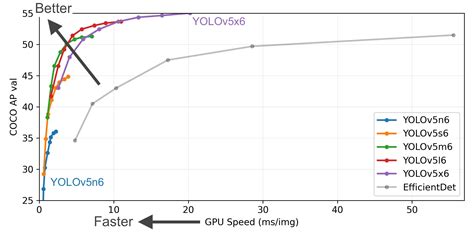 yolov5 在 coco 数据集上预训练的物体检测架构和模型系列 技术鸭 jishuya cn