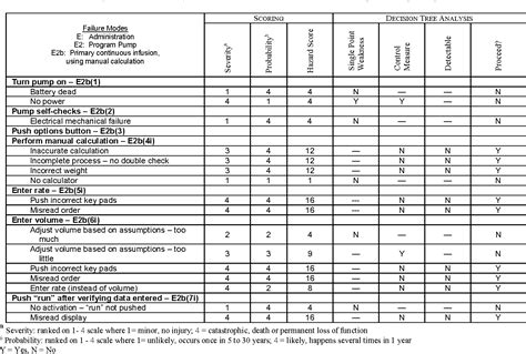 Table 1 From Challenges With The Performance Of Failure Mode And