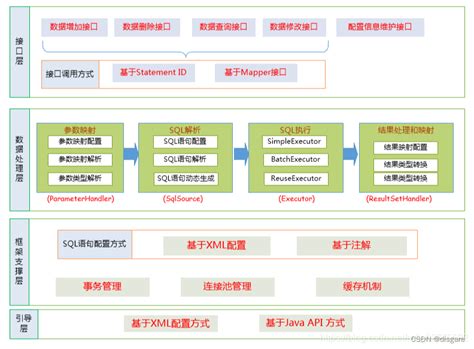 mybatis 重要知识点总结 mybatis方法重载 csdn博客