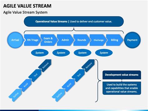 Agile Value Stream Ppt Presentation Slides Templates Agile Streaming