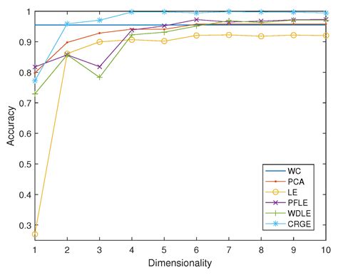 remote sensing free full text polsar image feature extraction via co regularized graph embedding
