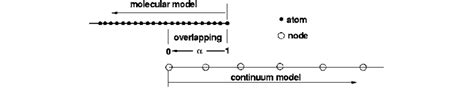 overlapping domain decomposition method in 1d download scientific diagram