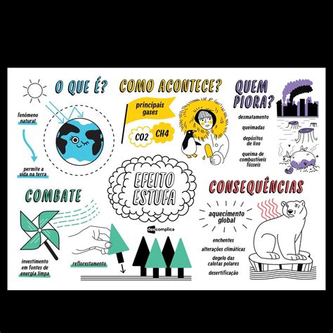 Aquecimento Global Mapa Mental