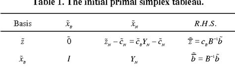 table 1 from a primal dual simplex algorithm for solving linear programming problems with
